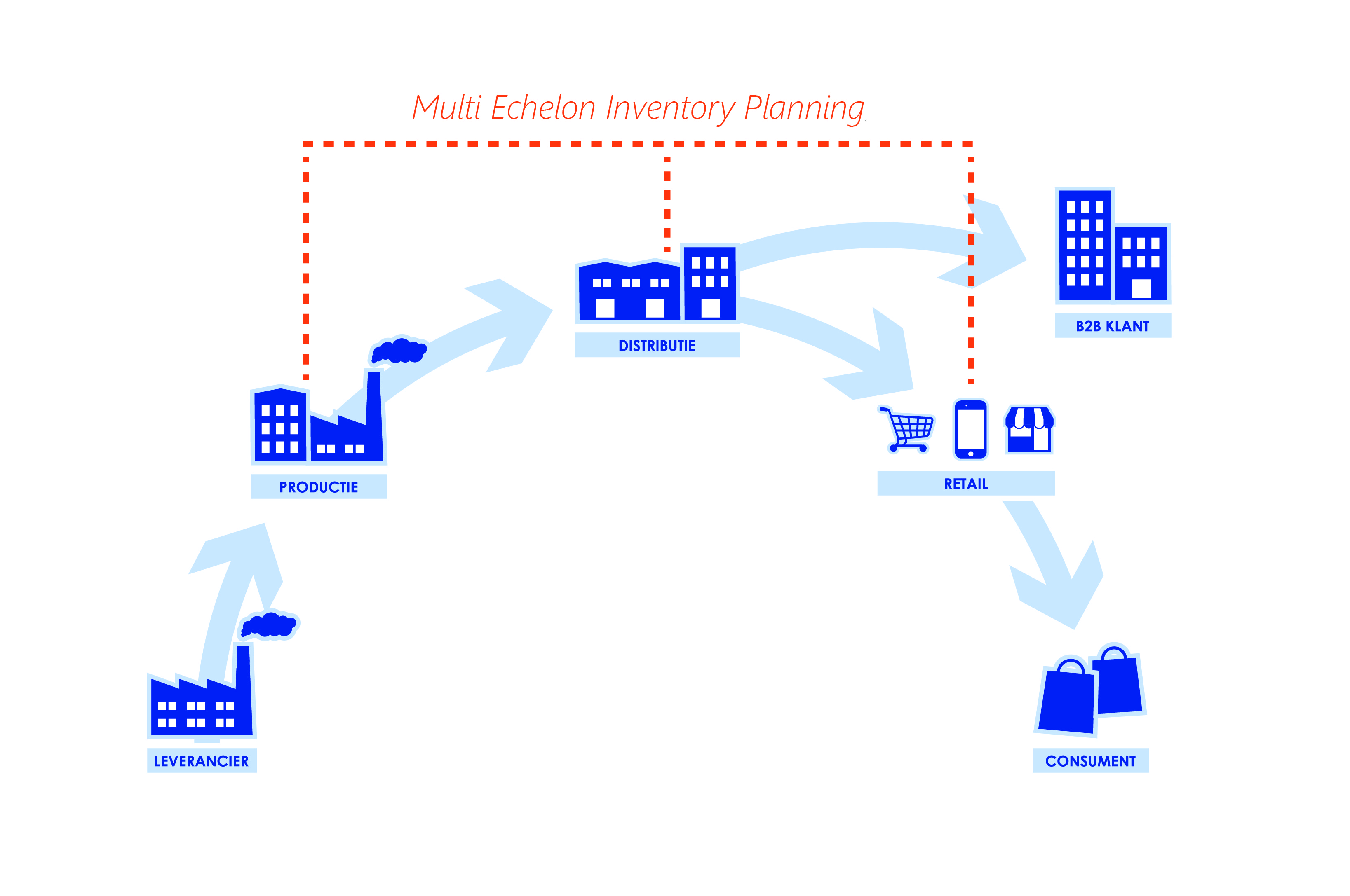 IMCC | Wat is Multi Echelon Inventory Planning. Wiki met praktische uitleg.