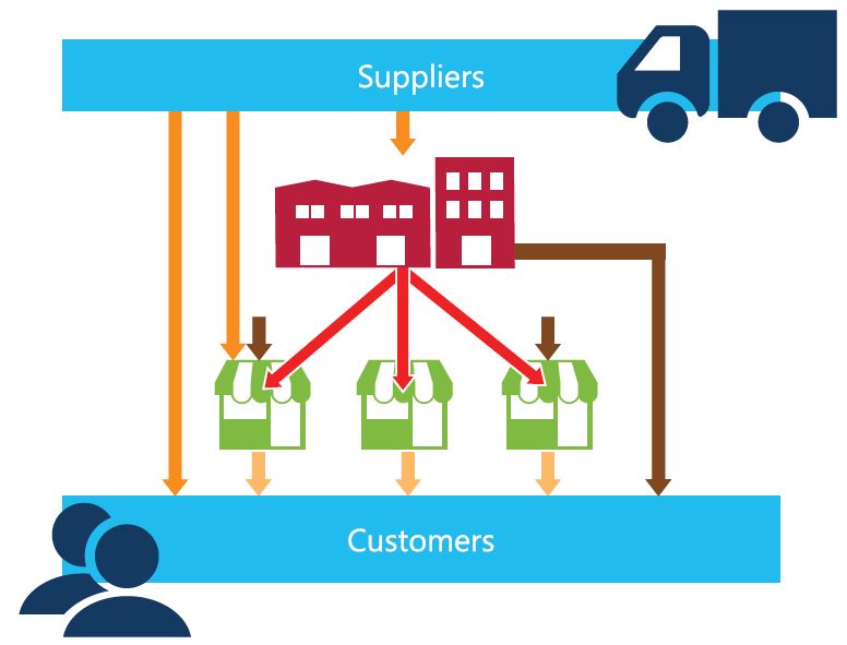 IMCC | Multi Echelon Inventory Planning? Wat is het en hoe werkt het?